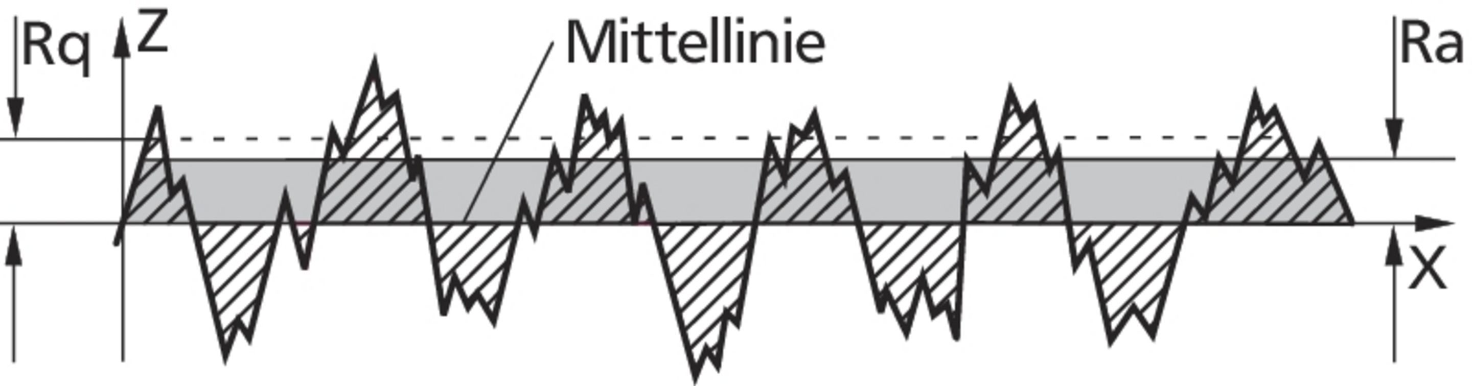 Oberflächenmessung: Wahl des richtigen Filters
